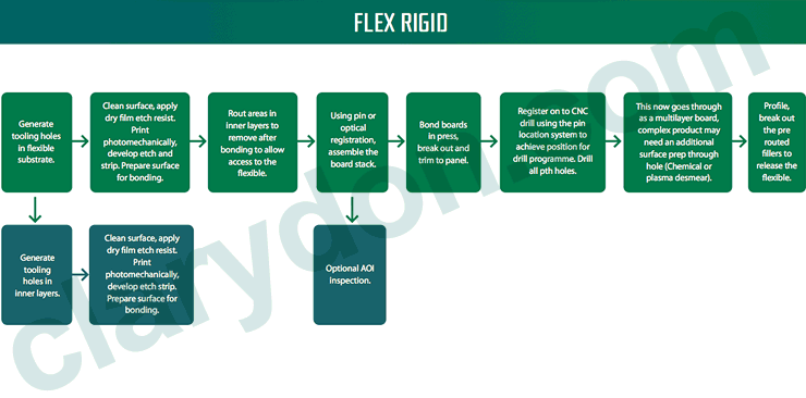 Flexible PCB & Flex Rigid Printed Circuit Boards from Clarydon